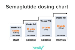 Semaglutide Dosing Guidelines to Make Your Weight Loss Safe